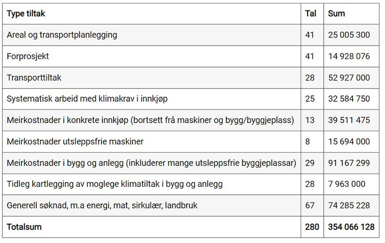107 kommuner og fylkeskommuner vil ha Klimasats-støtte - EnergiAktuelt AS
